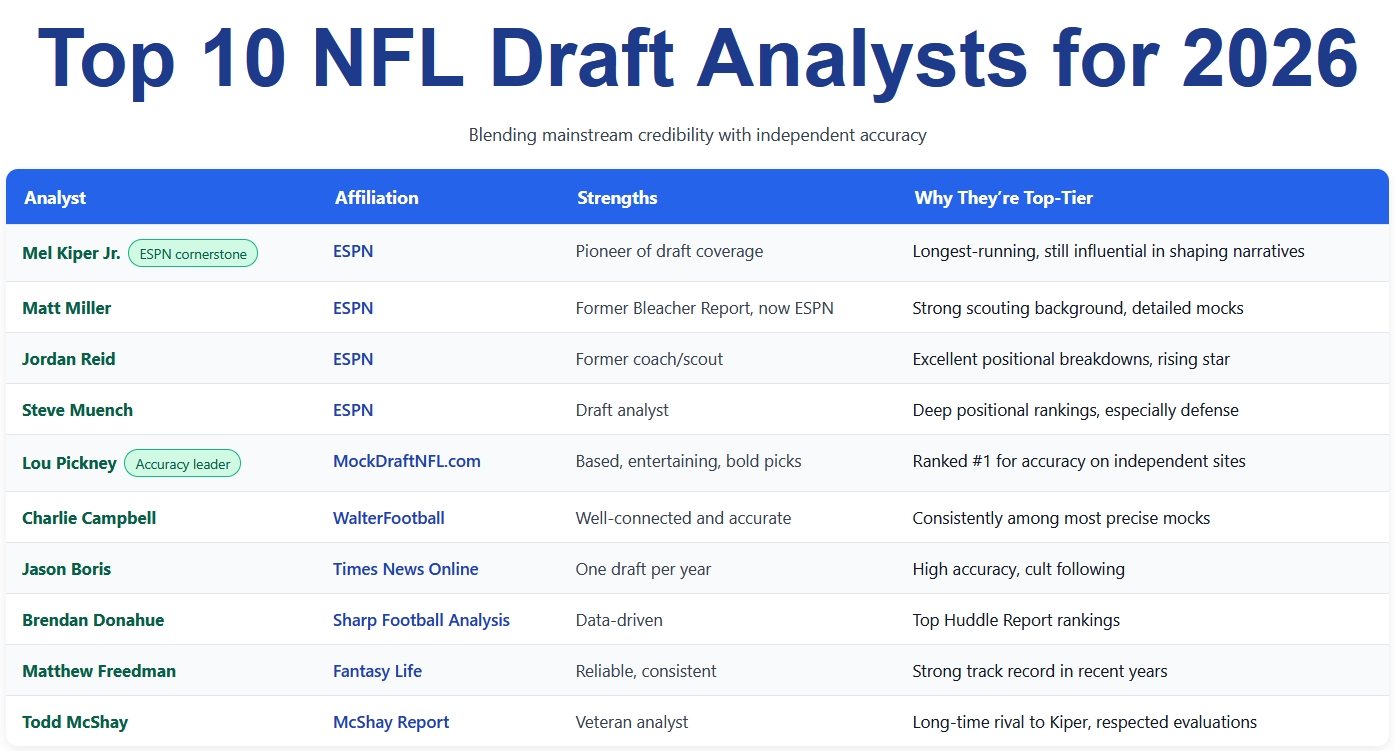 Top 10 NFL Draft Analysts for 2026